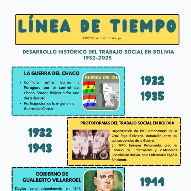 Historia del Trabajo Social en Bolivia: Línea de Tiempo 1932-2025 | PDF