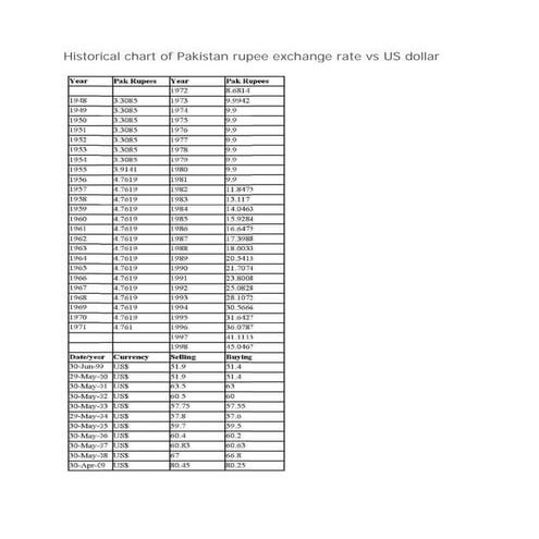 Historical chart of pakistan rupee exchange rate vs us dollar | PDF