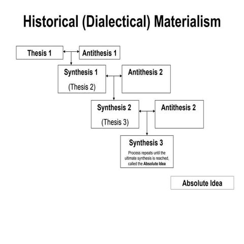 Historical Materialism PDF) Marx On Historical Materialism (with H.B.