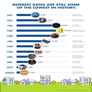 Historically low rates infographic | PDF