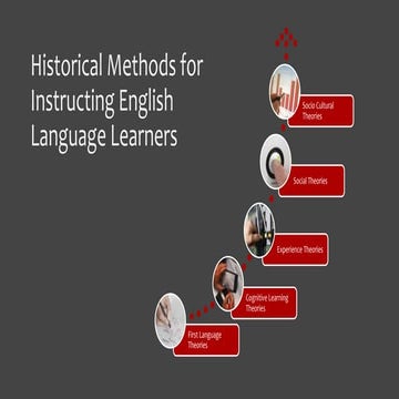 Historical methods for instructing english language learners | PPT
