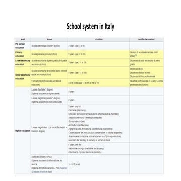 Italian School's System | PPT