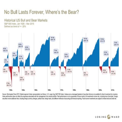 Historical us bull_and_bear_markets | PDF