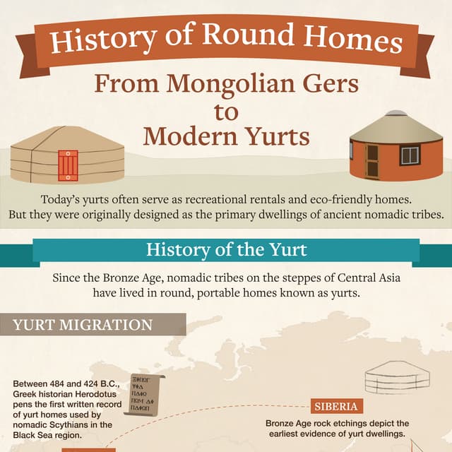 History of Round Homes: From Mongolian Gers to Modern Yurts | PDF