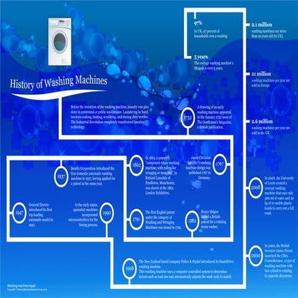History of washing machines | PDF