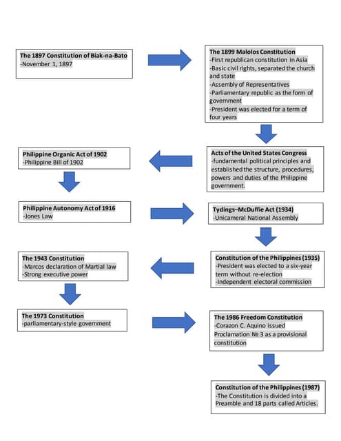 Political History of the Philippines