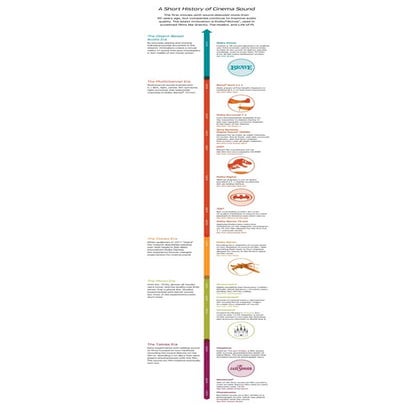 A Short History of Cinema Sound | PDF