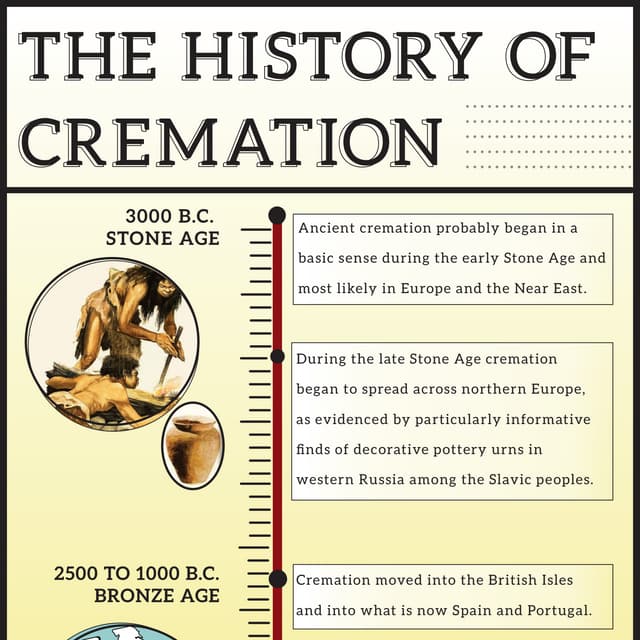 History of Cremation - Infographic | PDF