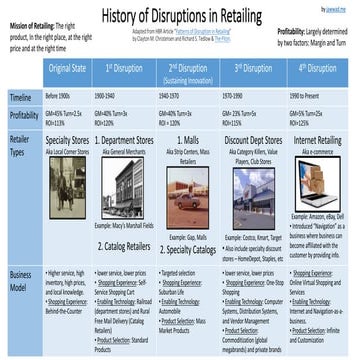 Understanding the History of Disruptions in Retailing | PPTX