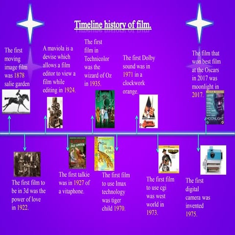 History Of Film Timeline Timetoast Timelines Learning History With