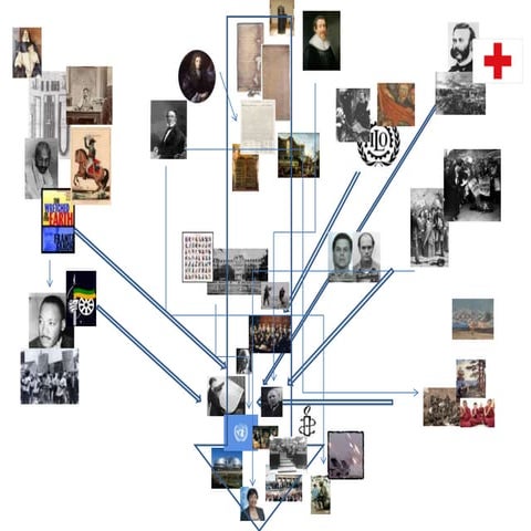 History Of International Human Rights Exercise | PPTX