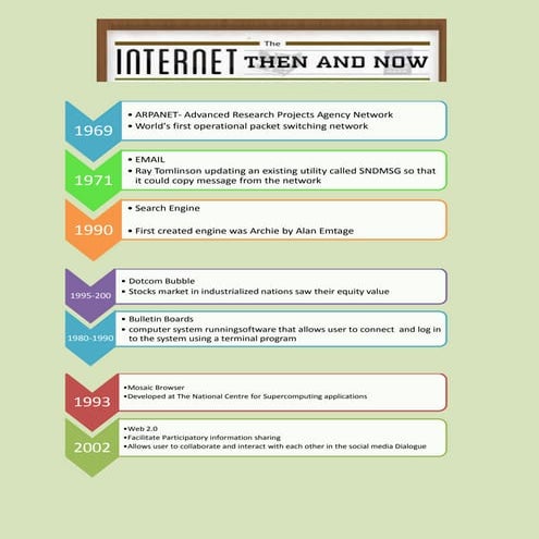 Internet Then and Now | DOCX | Internet | Computing