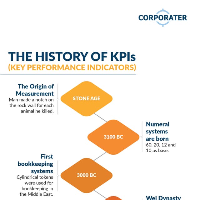 Infographic - The History of KPIs | PDF