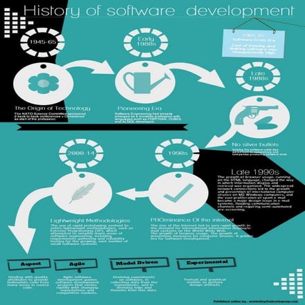 History of sofware development | PDF