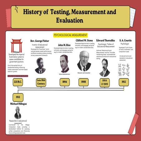History of Testing and Measurement and Evaluation.pdf