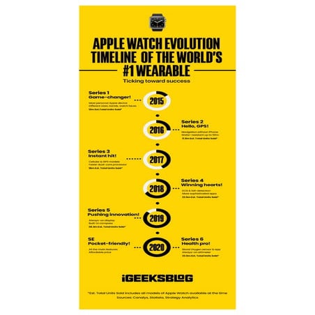 The History of the Apple Watch Revolution | PDF | Computing ...