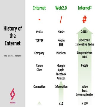 History of the internet internet square by wehome | PPT