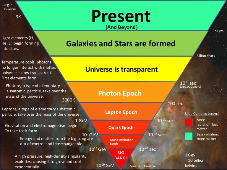 History of the universe