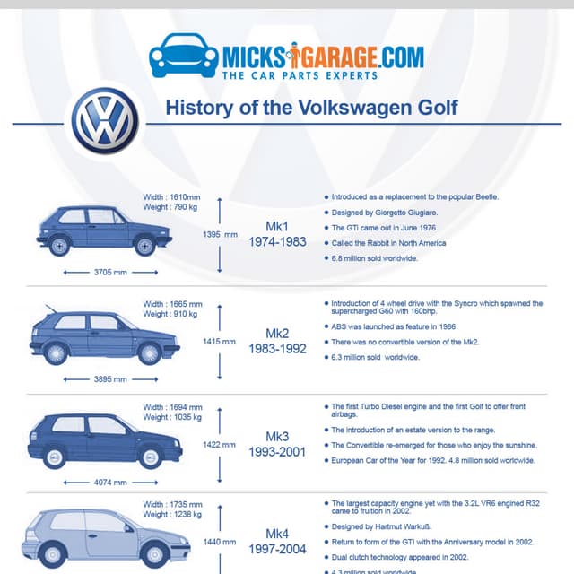 History of the Volkswagen Golf | PDF