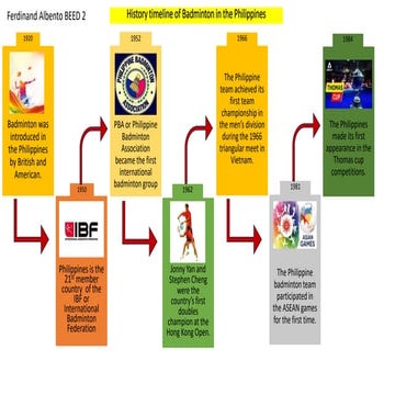 The Hostory Timeline of Badminton in the Philippines | PPTX