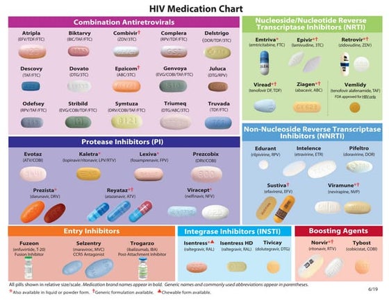 Antiretroviral drugs | PPT