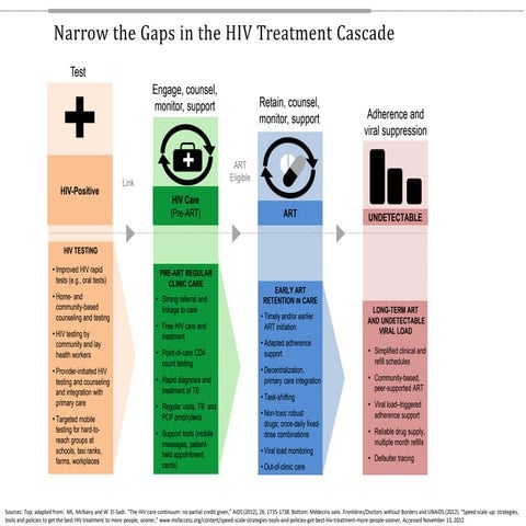 HIV treatment Cascade.ppt