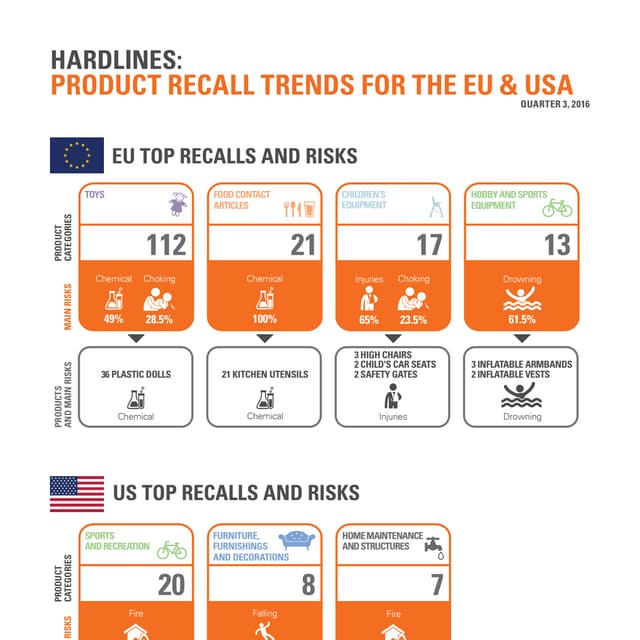 Product Recall Trends in Hardlines: Q3 2016 | PDF