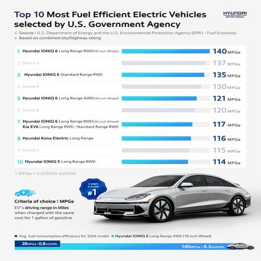 2024 TOP 10 most fuel-efficient vehicles according to the US agency | PDF
