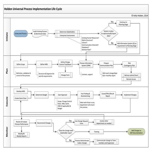 Holden univprocessimplementationplan k_holden_2014 | PPT