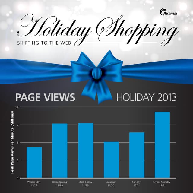 Akamai's Holiday Shopping Infographic | PDF