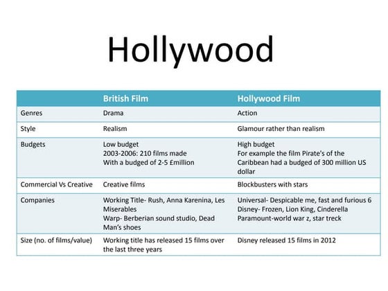 Hollywood vs british | PPT