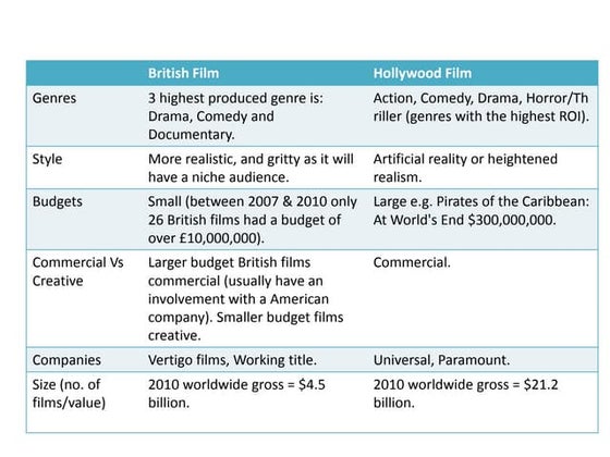 Hollywood chart | PPTX