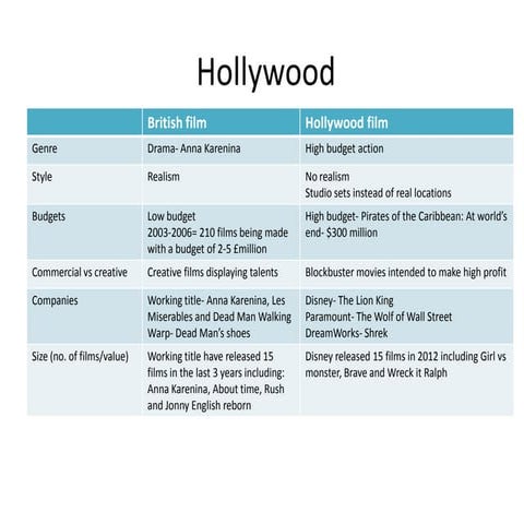 Hollywood vs british | PPTX