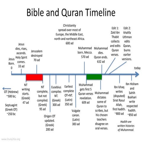Spread Of Islam Timeline History Of The Early Islamic World For Kids:
