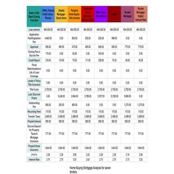 Home Buying Mortgage Analysis for seven lenders.pptx