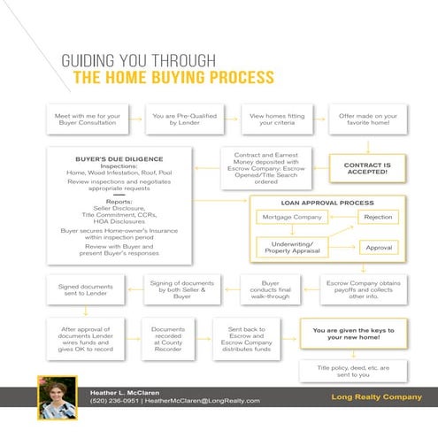 AZ Legal Home buying Process Flowchart | PDF