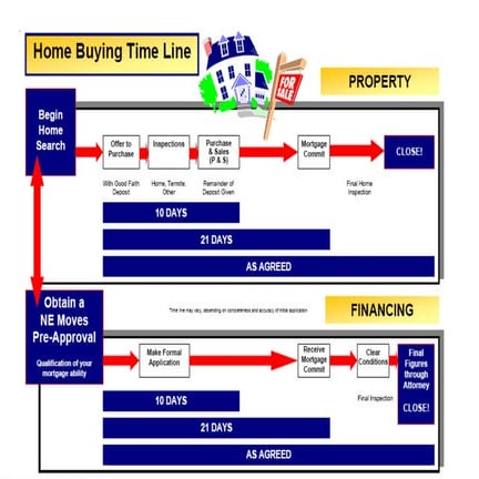 Home Buying Process Time Line | PDF