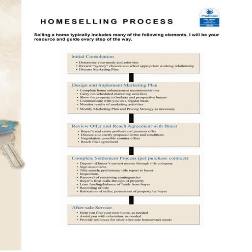 Homeselling process | PDF