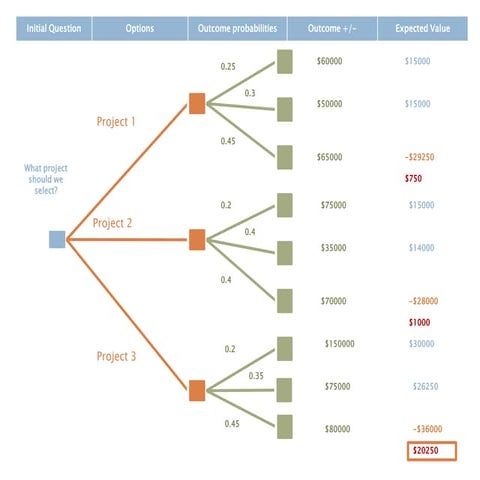 Decision Tree Analysis with EMV | PPT