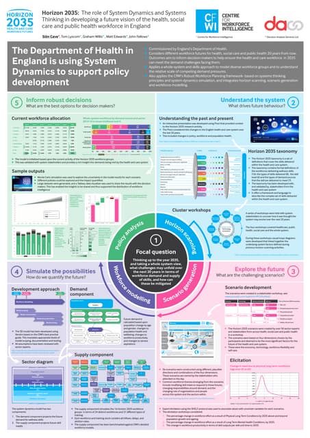 Horizon 2035 scenarios the professionals | PDF | Medical Health