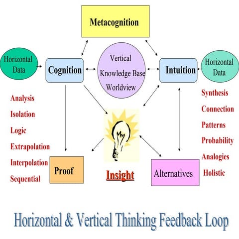 Horizontal-Vertical Insight Loop | PPT