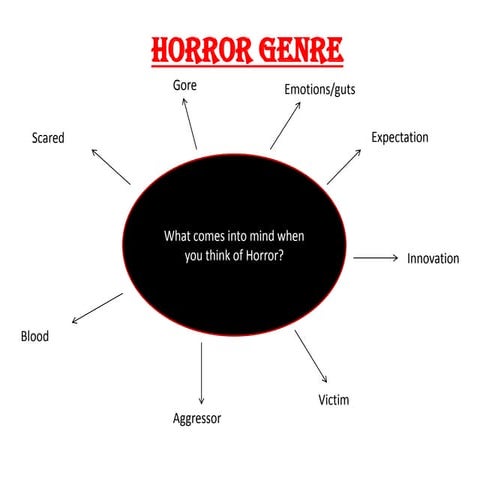 Horror genre powerpoint | PPTX | Horror | Genres