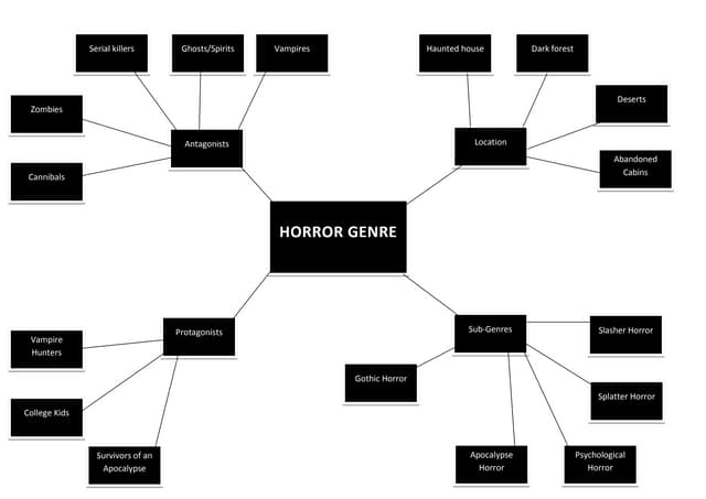 Horror spider diagram | DOC