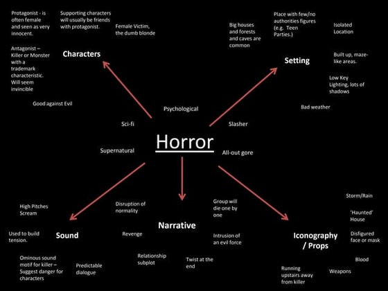 Camera shots and angles for a horror and thriller film | PPTX ...