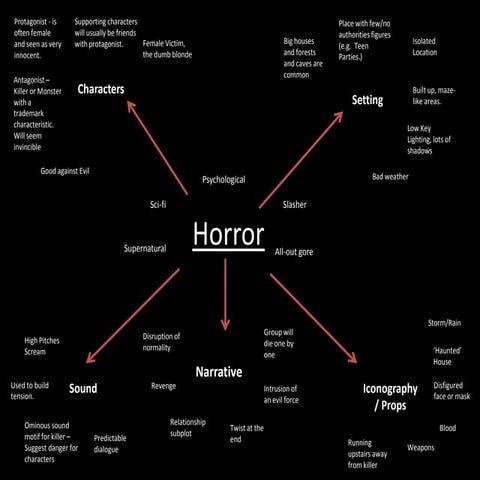 Horror mindmap | PPT