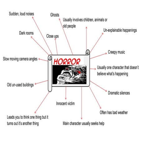 Horror mindmap | PPT