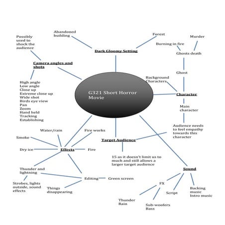 Horror Film Mind Map | DOCX
