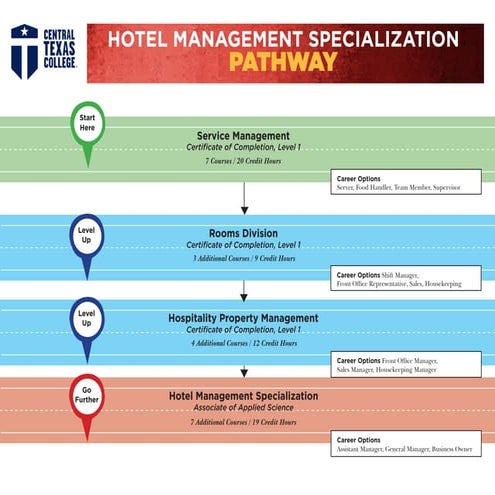 hotel-management-specialization-pathway.PDF