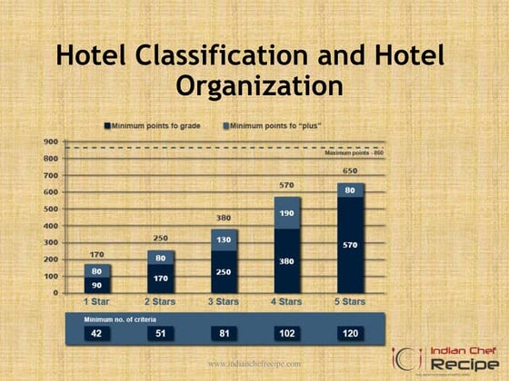 Hotel and classification of hotels | PPT