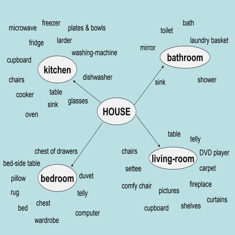 House vocabulary | PDF